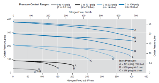 Don't Let Pressure Regulators Throw You a Curve